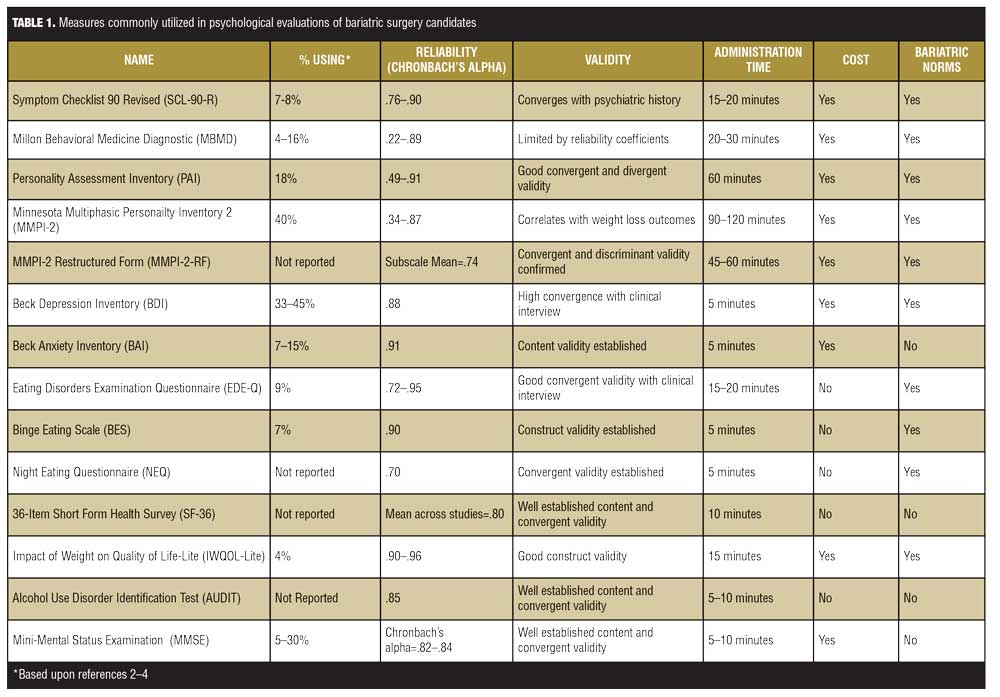 The Role Of Psychological Testing For Bariatric Metabolic Surgery 