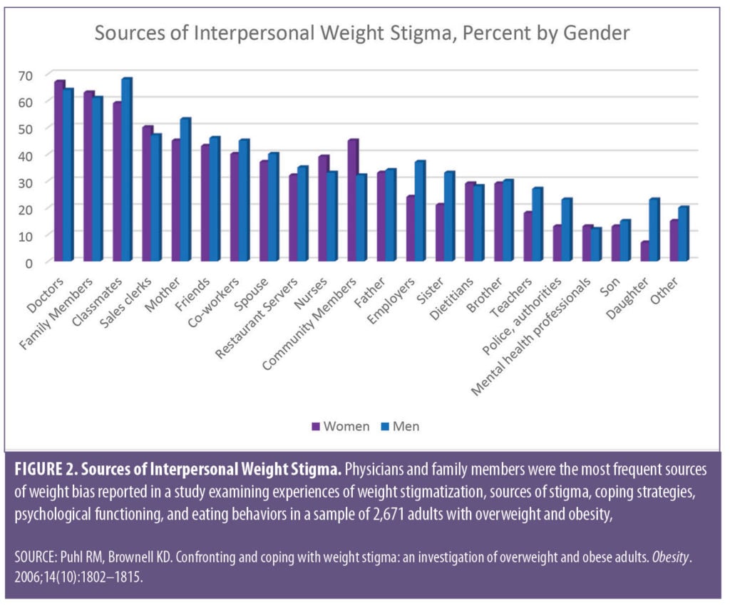 Weight Bias Among Healthcare Providers: We have Met the Enemy and it is ...